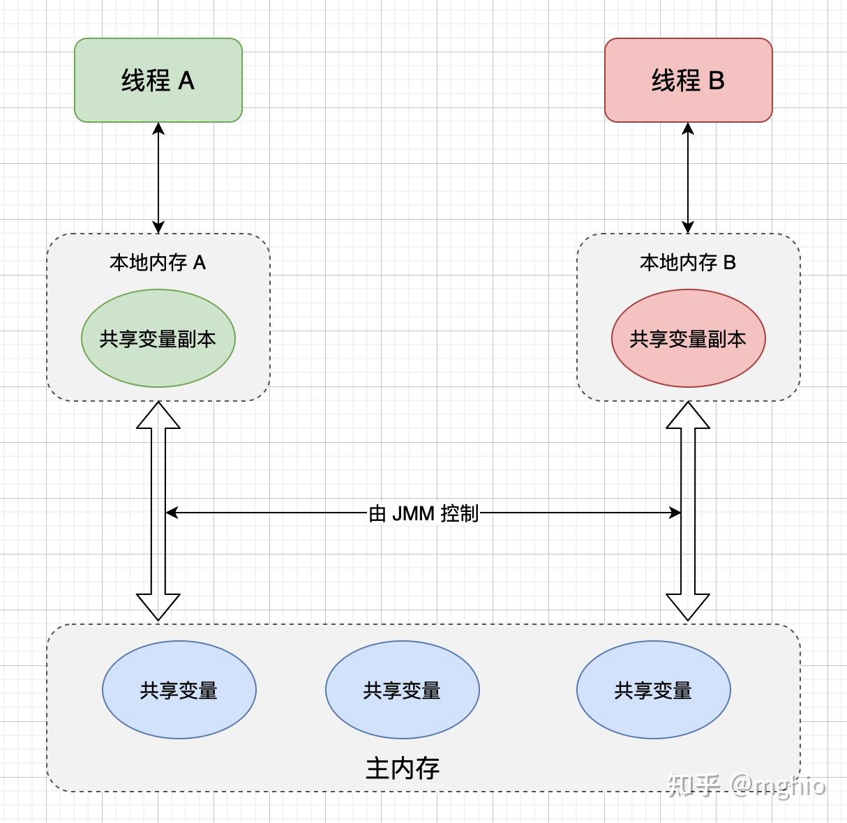 Java 内存模型 知乎 