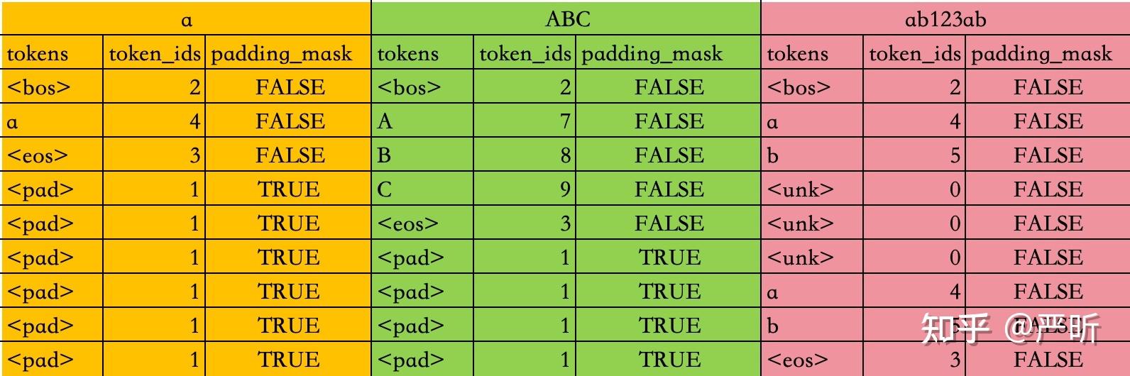 基于torch.nn.Transformer接口实现seq2seq - 知乎