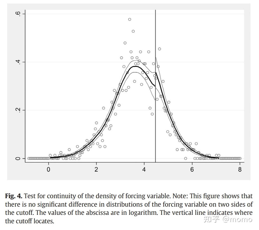 Stata学习：如何绘制驱动变量的连续性检验密度图？DCdensity - 知乎