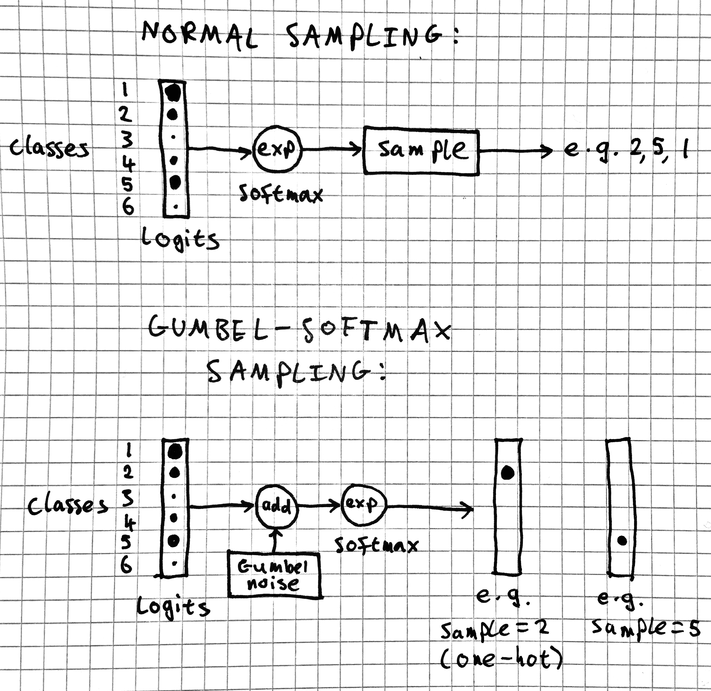 利用Gumbel-softmax解决采样造成的不可导问题 - 知乎