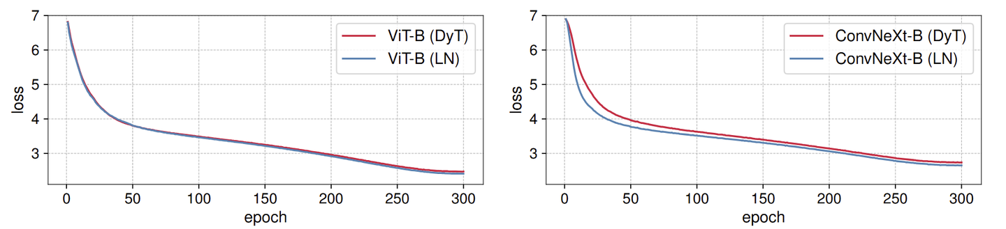 Vision Backbone 超详细解读 (三十四)：DyT：取代 Transformer 归一化层 - 知乎