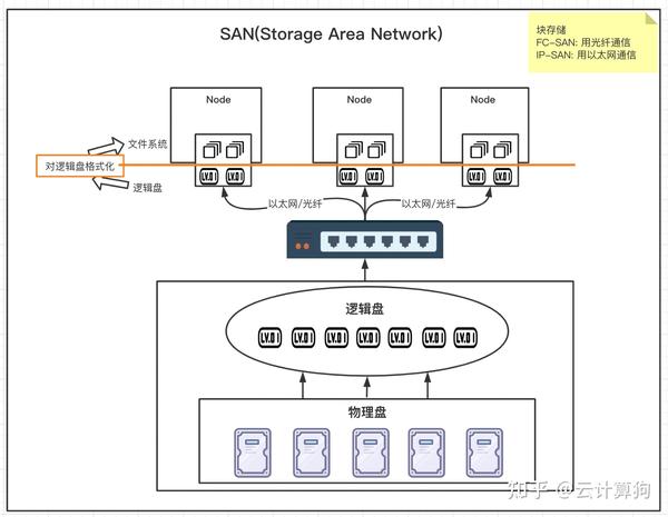 存储技术DAS&NAS&SAN - 知乎