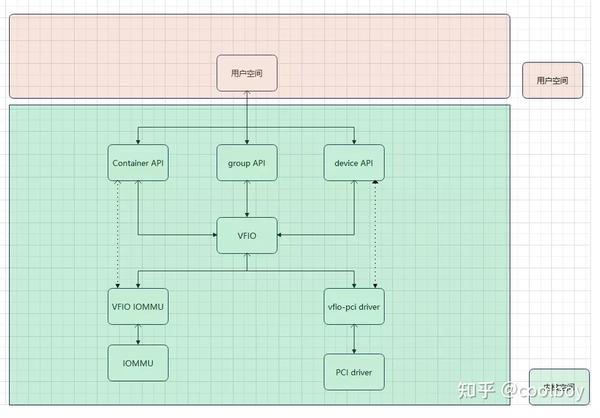 深入理解VFIO驱动框架 - 知乎