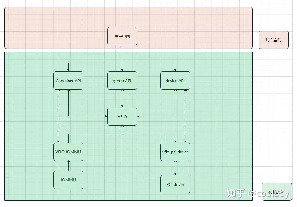 深入理解VFIO驱动框架 - 知乎
