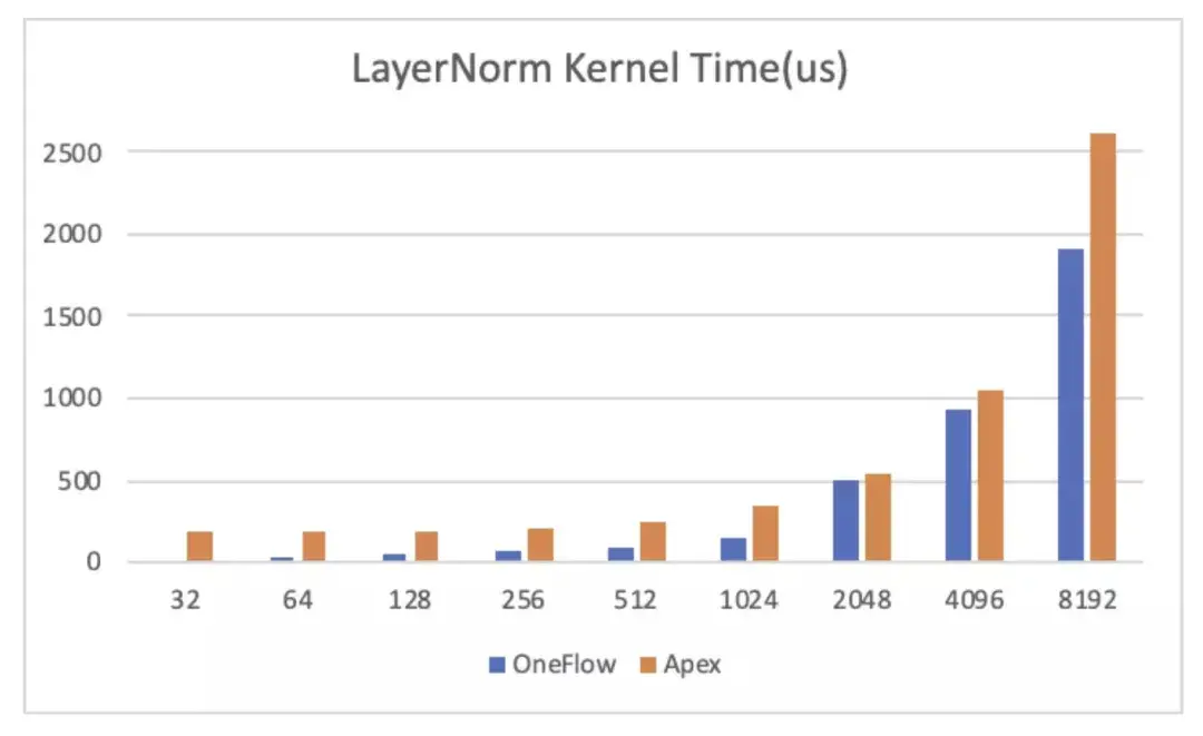工程实践 | CUDA优化之LayerNorm性能优化实践 - 知乎