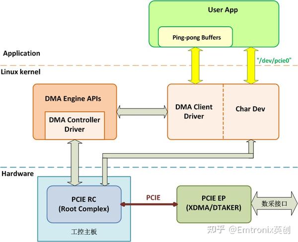 FPGA PCIE接口的Linux DMA Engine驱动 - 知乎