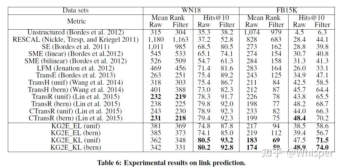 论文笔记：KG2E-Learning to Represent Knowledge Graphs with Gaussian Embedding-CIKM2015 - 知乎