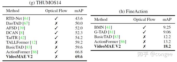 [CVPR 2023] VideoMAE V2: 可扩展的视频基础模型预训练范式，训练出首个十亿参数量视频自监督大模型 - 知乎