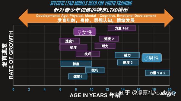 【收藏】什么是青少年训练的长期发展模型LTAD？ - 知乎