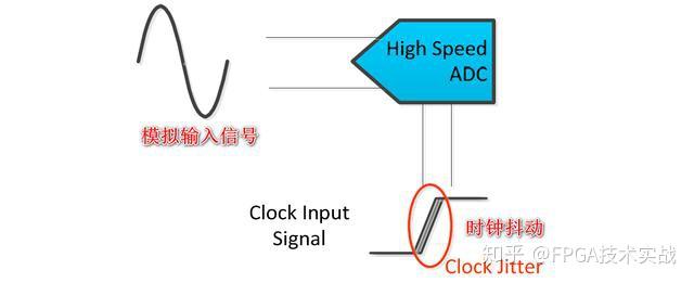 正确理解采样时钟抖动（Jitter）对ADC信噪比SNR的影响 - 知乎