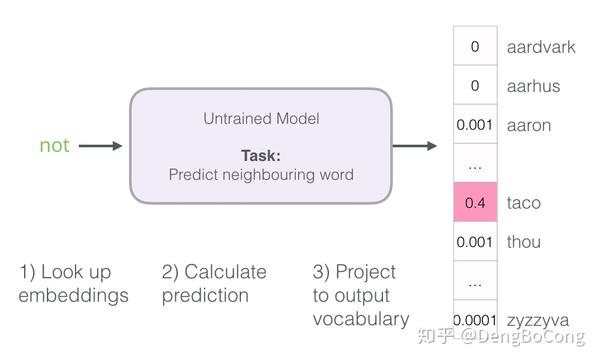 Embedding和Word2vec的理解 - 知乎