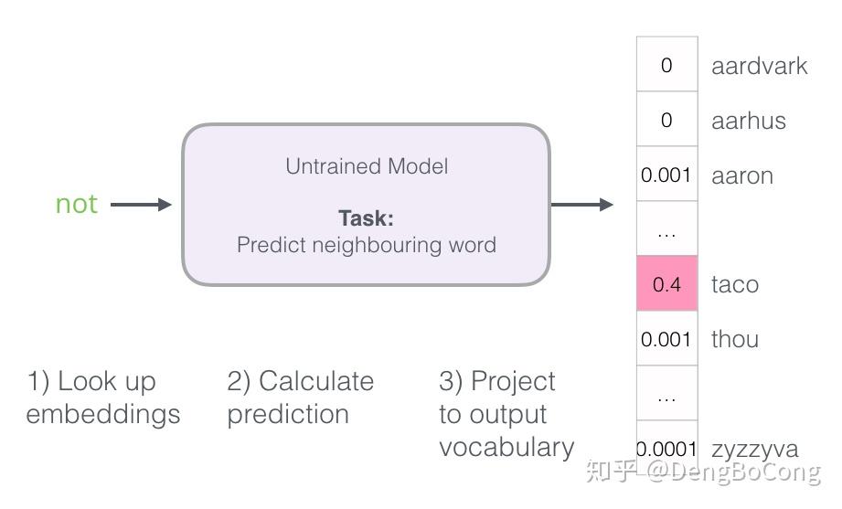 Embedding和Word2vec的理解 - 知乎