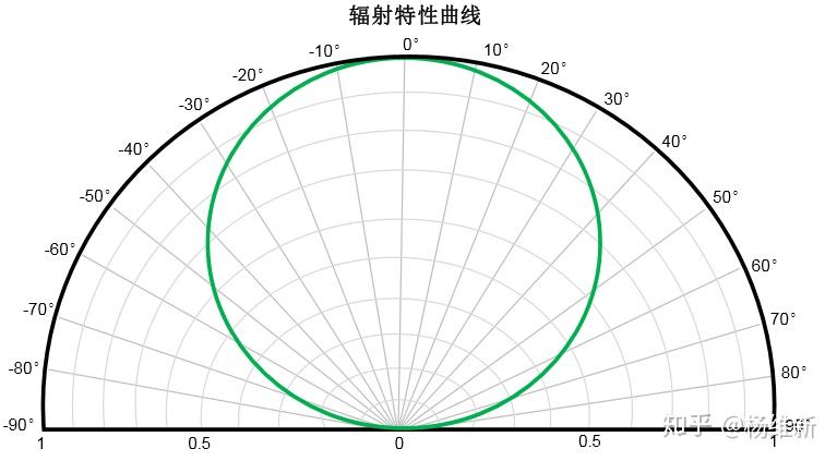 tracepro里的配光曲线怎么解读? - 知乎