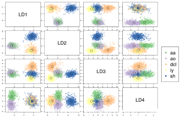 R语言线性判别分析（LDA），二次判别分析（QDA）和正则判别分析（RDA） - 知乎