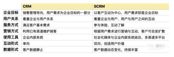 慧博科技 | 什么是SCRM？SCRM能干什么？详情解读SCRM产品功能和作用