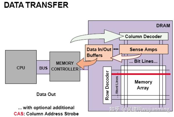 主存储器和DRAM技术分析 - 知乎