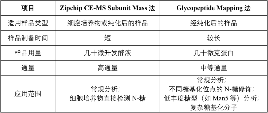 小奕说药 | 早期开发阶段的抗体N-糖快速表征分析策略 - 知乎
