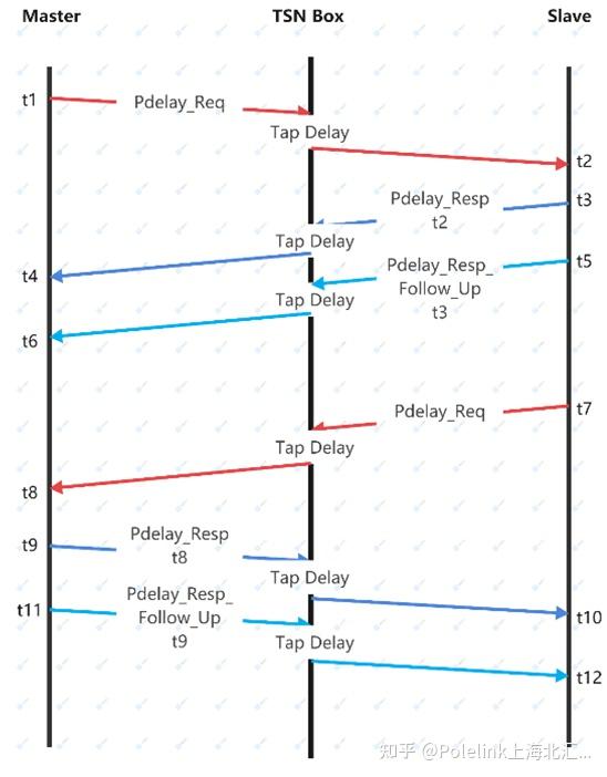 基于TSN 802.1AS协议的时间同步分析（7种延时，1次厘清） - 知乎