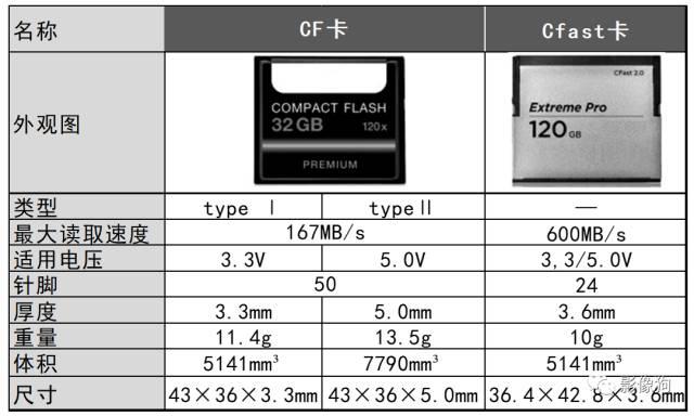 关于CF卡和CFast卡，你知道多少？ - 知乎
