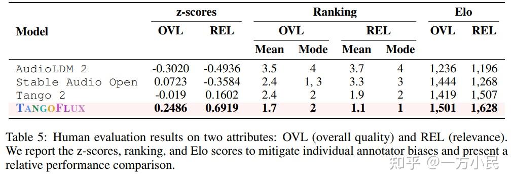 Flux姊妹篇，“探戈Flux”- TangoFlux - 知乎