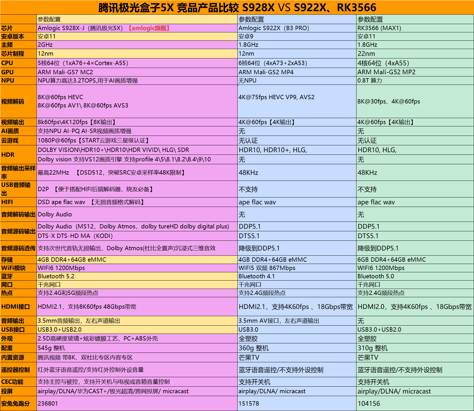 腾讯极光盒子5x S928x 高性能8k盒子评测 知乎
