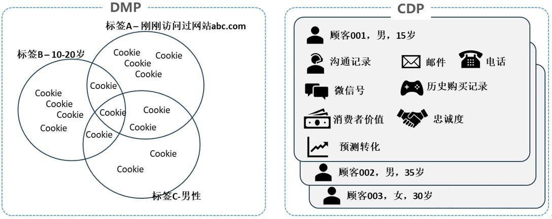 一文搞懂行业热词：CDP、DMP、SCRM、SMR - 知乎