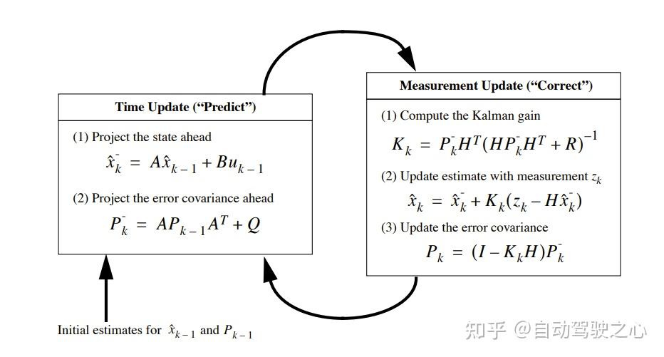 卡尔曼滤波实战 形象化理解卡尔曼滤波（附源码） 知乎