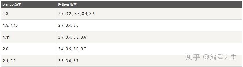 Python之Django框架的配置安装【入门必学】 - 知乎