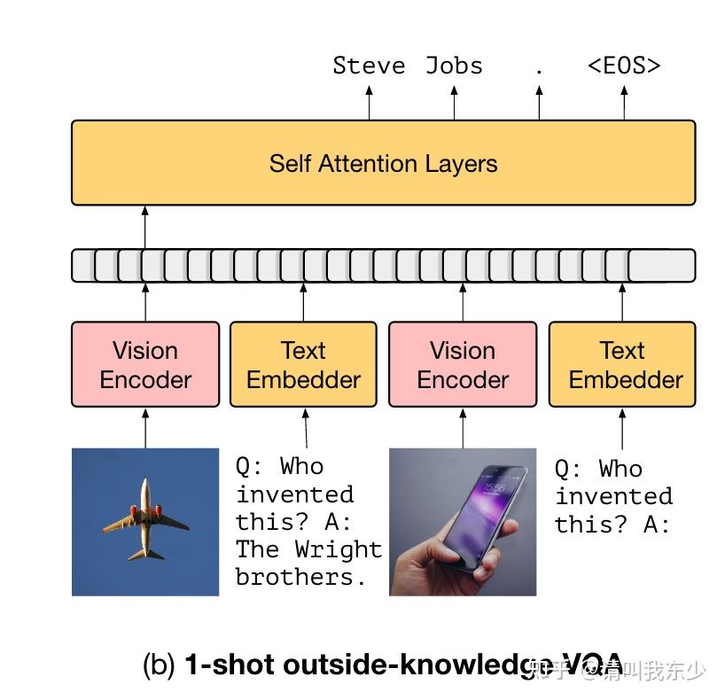 多模态少样本学习Multimodal Few-Shot Learning with Frozen Language Models - 知乎