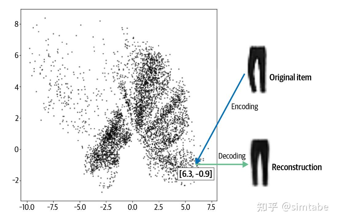 Generative Deep Learning 笔记： VAE - 知乎