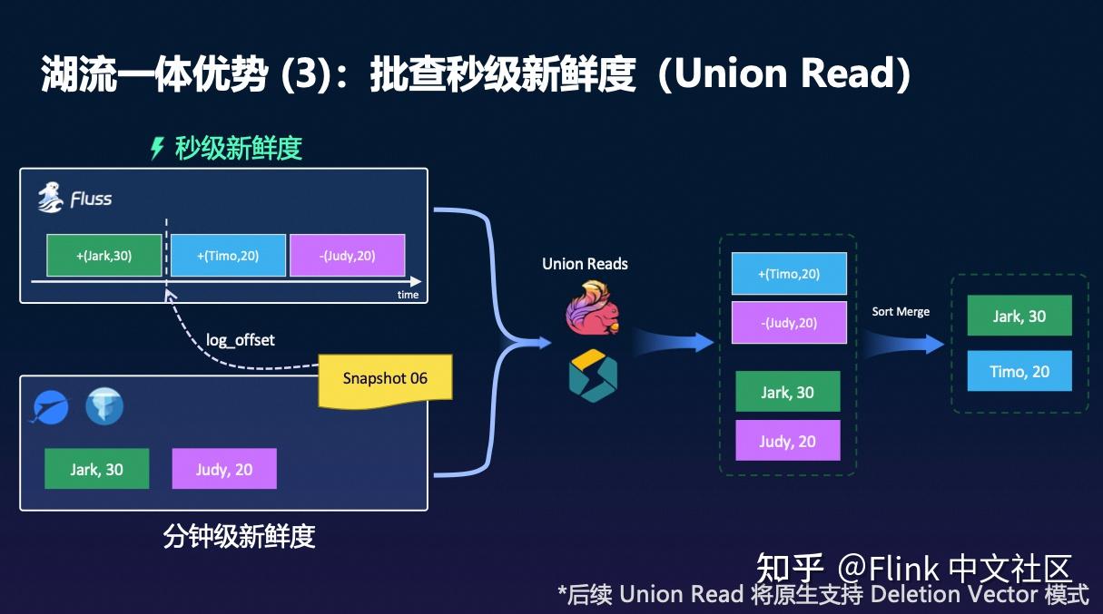 湖流一体：基于 Fluss+ Paimon 的实时湖仓数据底座 - 知乎