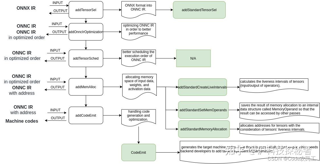 Onnc Open Neural Network Compiler 开源神经网络编译器 一个 开源、模块化、可重用编译器算法和工具链的库,专门