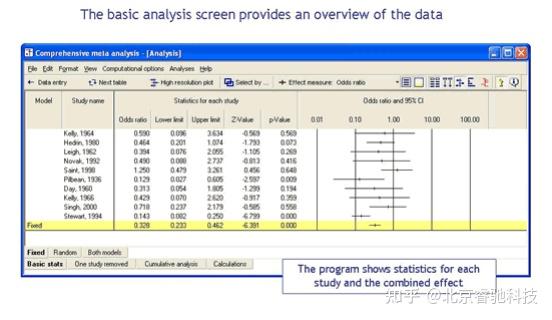 CMA-Comprehensive Meta-Analysis元分析（综合分析、整合分析）软件 - 知乎