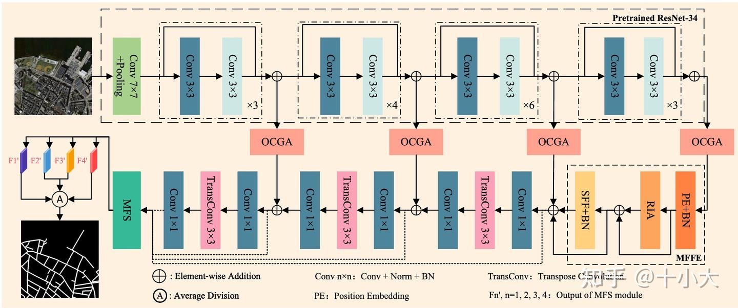 【即插即用模块】TGRS 2025 | OCGA：最优邻域图注意力，全局/局部特征显著增强！ - 知乎
