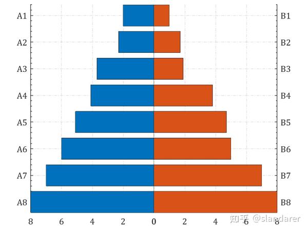 MATLAB | 特殊绘图小合集(二) | 金字塔图、类桑基图、y轴分段填充折线图 - 知乎