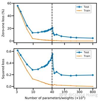 漫谈统计学习-Amazing double descent - 知乎
