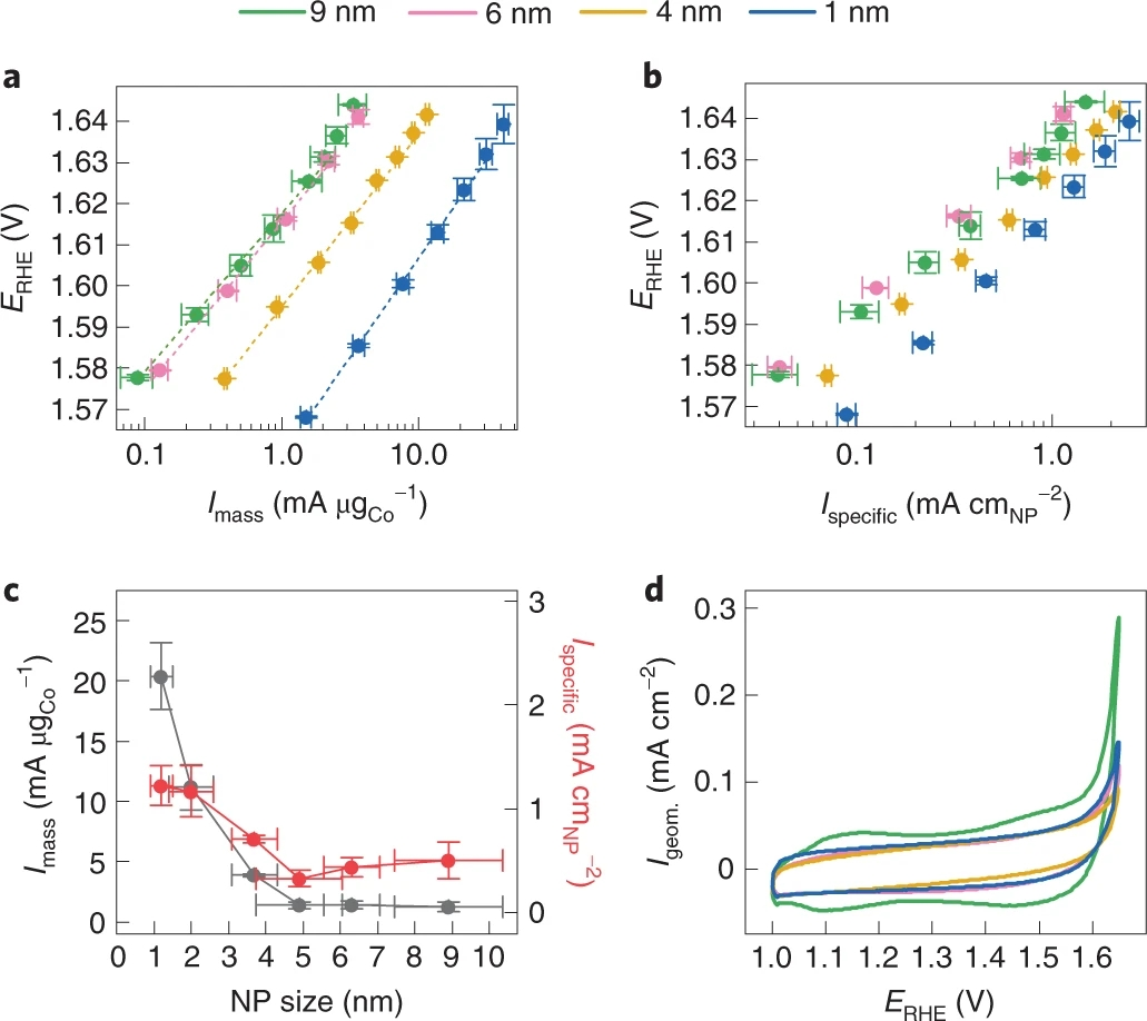 里程碑突破！今日Nature Energy：揭示OER新机制 - 知乎