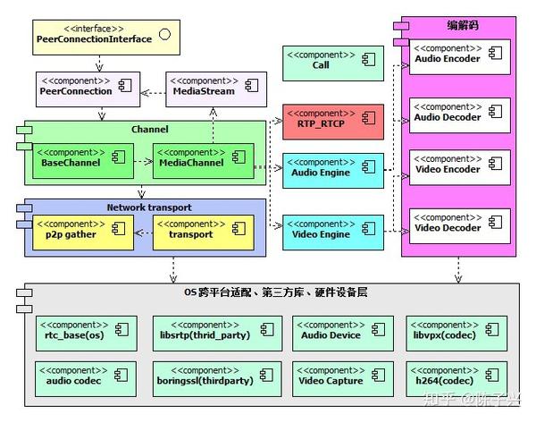 [WebRTC架构分析]源码目录结构介绍 - 知乎