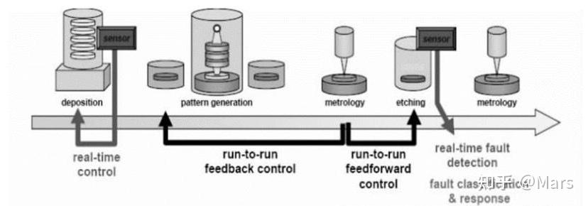 半导体CIM之APC系统 - 知乎