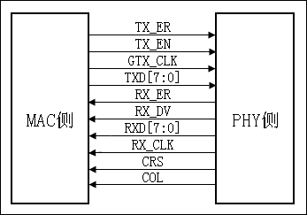 MII/GMII/RGMII知识学习。 - 知乎