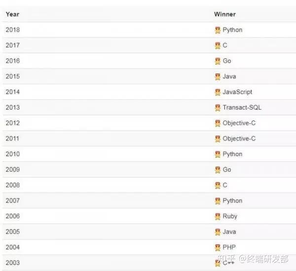 2019年10月TIOBE排行榜,Java仍居首位！ - 知乎