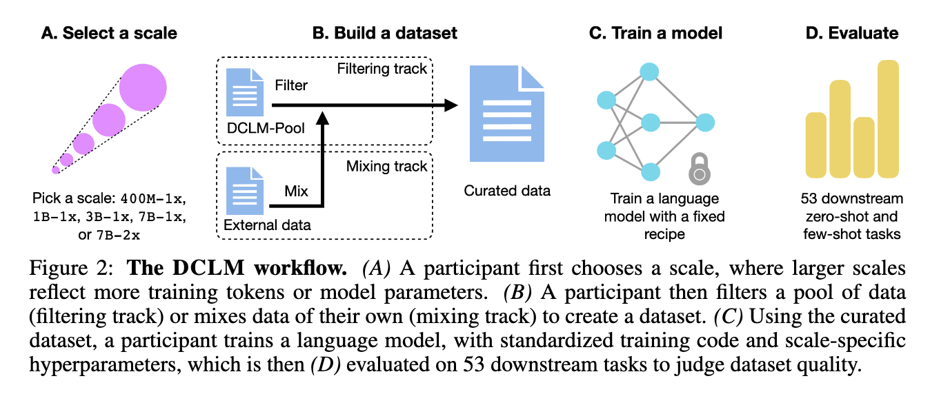 【论文笔记】DataComp-LM: In search of the next generation of training sets for language models - 知乎