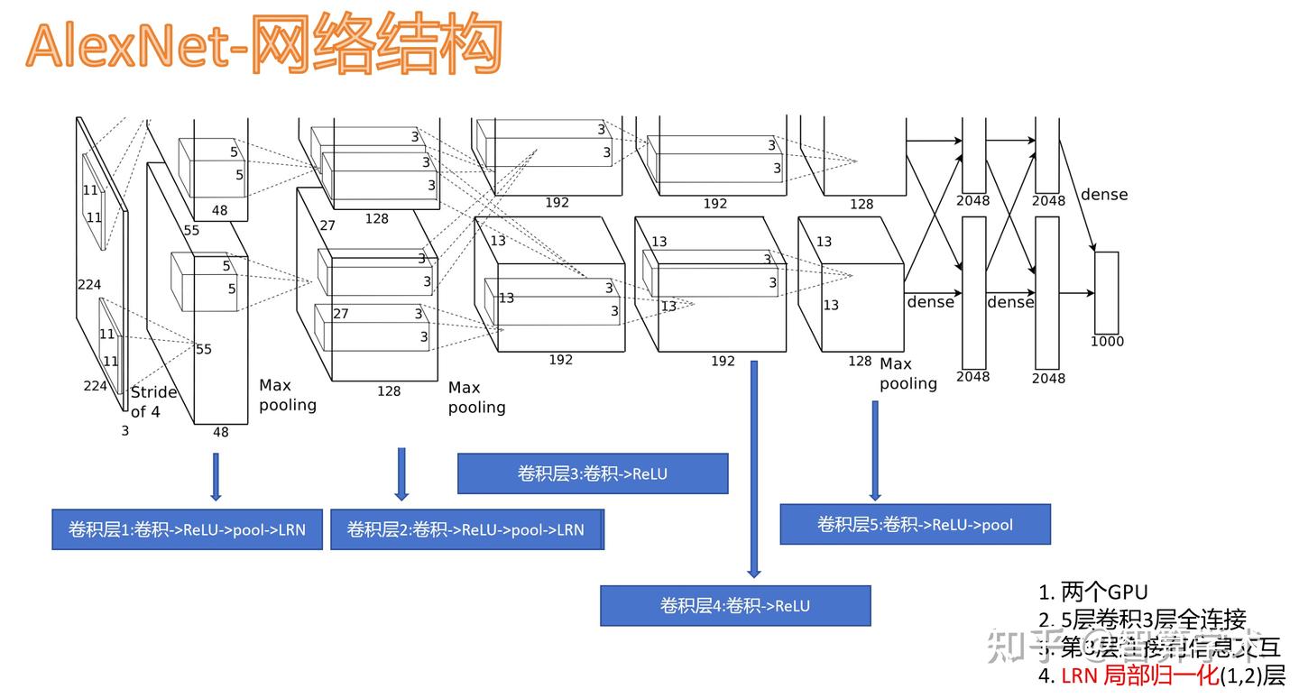 经典神经网络超详细(四): AlexNet网络(论文精读+网络详解+代码实战)下 - 知乎