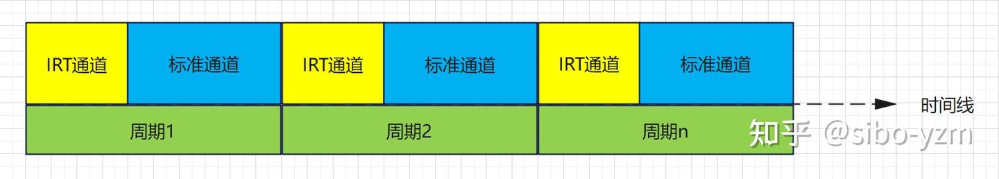 PROFINET RT与IRT的区别 - 知乎