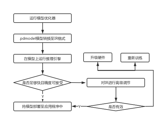 如何基于openvino加速飞桨模型推理？一个案例带你吃透 部署“桨”坛 知乎