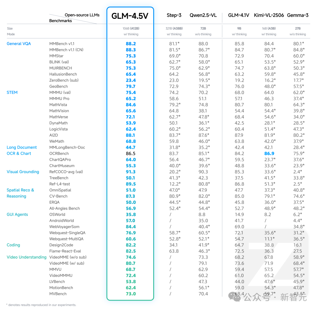 41个榜单SOTA！智谱最新开源GLM-4.5V实测：看图猜地址、视频秒变代码 - 知乎