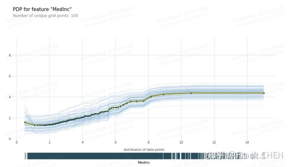 PDP+ICE量化feature与预测结果之间的关系 - 知乎