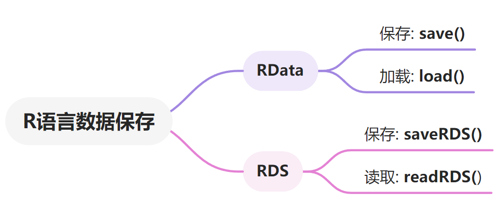 R语言入门系列-保存数据的两种常用方法 - 知乎