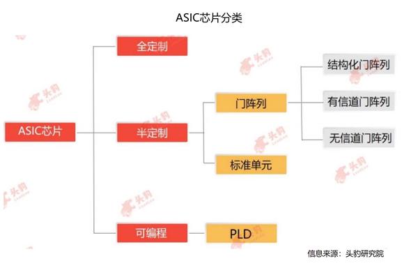 ASIC（Application Specific Integrated Circuit）概述 - 知乎