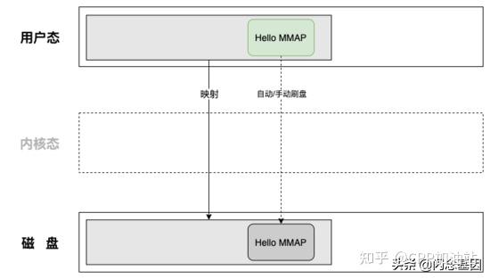 高效IO解决方案-Mmap - 知乎